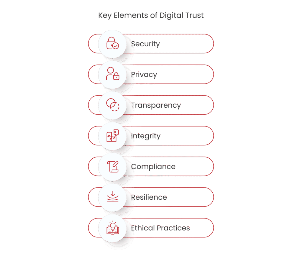 Digital Trust: Building a Secure Future - PECB